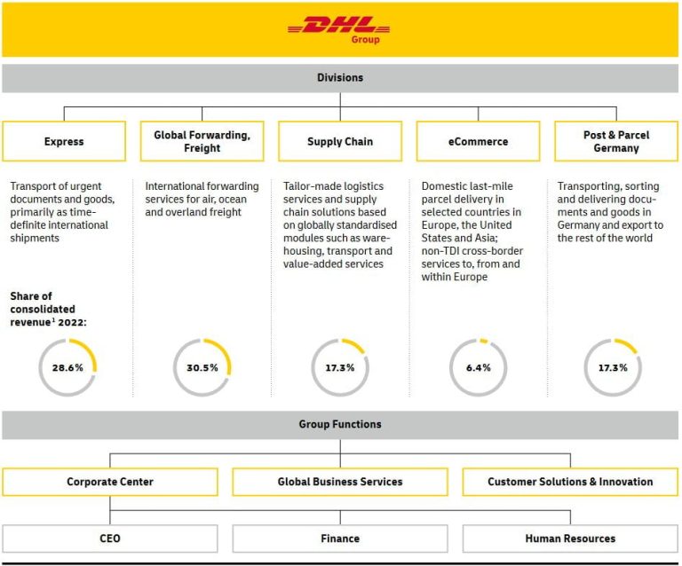 Dịch Vụ Chuyển Phát Nhanh DHL Express - D&D Express
